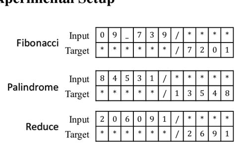 input and output sequence examples of the algorithmic tasks the download scientific diagram