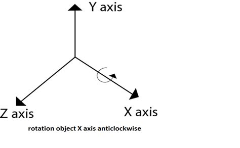 computer graphics 3d rotation javatpoint