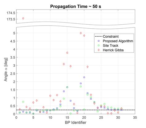 comparison of the three initial orbit determination methods the download scientific diagram