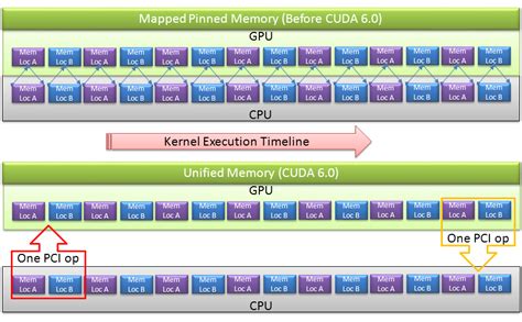 inside nvidia s unified memory multi gpu limitations and the need for a cudamadvise api call