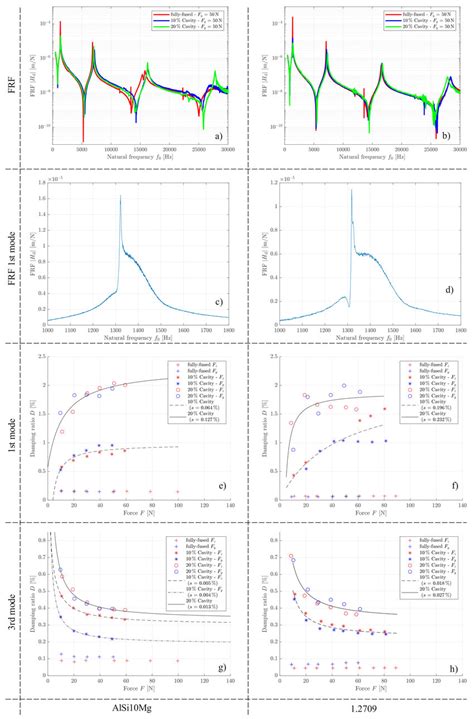 frequency response functions and force dependent damping download scientific diagram