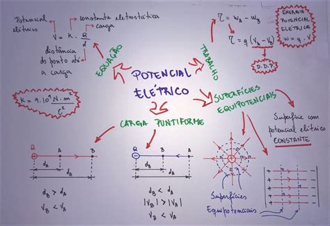 Mapas Mentais Sobre Potencial Eletrico Study Maps