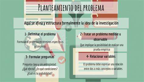 El planteamiento del problema en la investigación Infografías