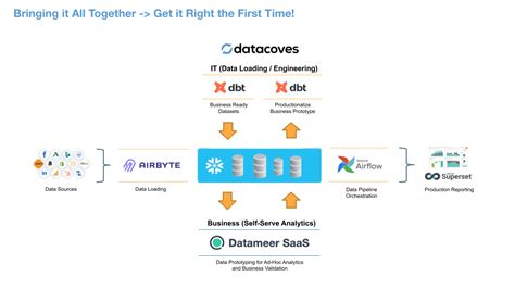 The Modern Data Analytics Snowflake Stack With Datameer Datacoves