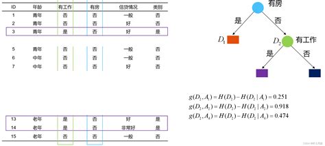 决策树（decision tree） 决策树图 csdn博客