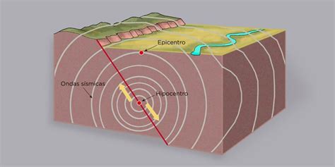 Partes De Un Terremoto