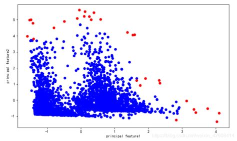 使用python进行异常值 outlier 检测实战 kmeans pca isolationforest svm ellipticenvelope k means与孤立森林