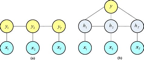 entropy free full text hidden state conditional random field for abnormal activity