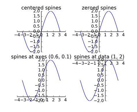 pylab examples example code spine placement demo py — matplotlib 1 5 1 documentation