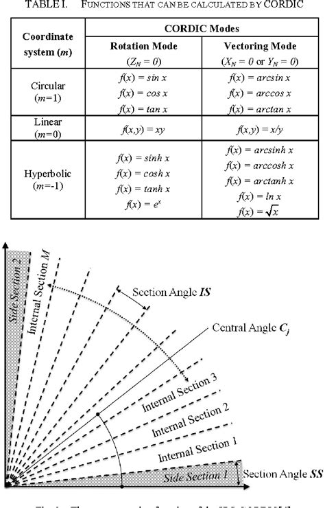 a cordic with unified rotation strategy semantic scholar