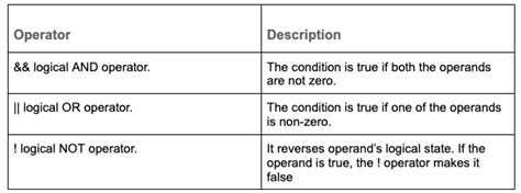 operators in c coding ninjas