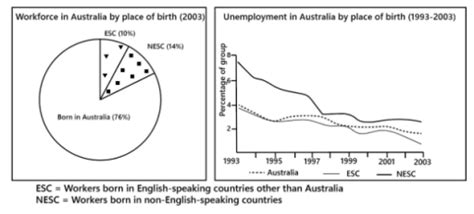 Band 8 The Chart And Graph Below Give Information About Three