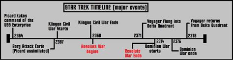 Star Trek Timelines Schematics Farming