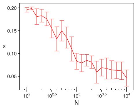 the figure shows the best choice of the robustness parameter for the download scientific