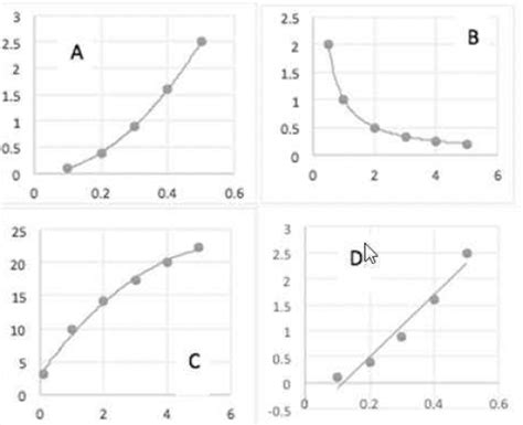 inverse relationship graph