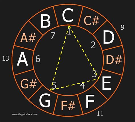 Chromatic Scale Chart Chromatic Scales