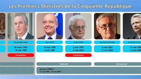 Les Premiers Ministres de la Cinquième République YouTube