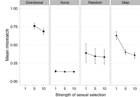 mean mismatch of all simulations depending on sexual selection ss download scientific diagram