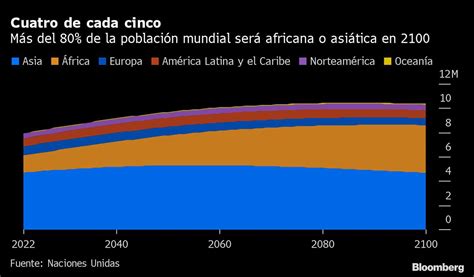 La población mundial en gráficos tasa de crecimiento se está reduciendo