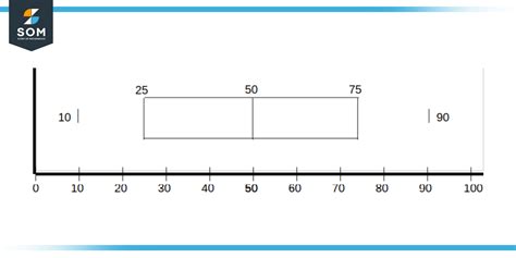 Box And Whisker Plot Definition Meaning