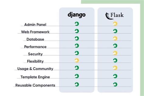 webapp framework showdown django vs rails