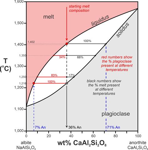 Plagioclase Diagram