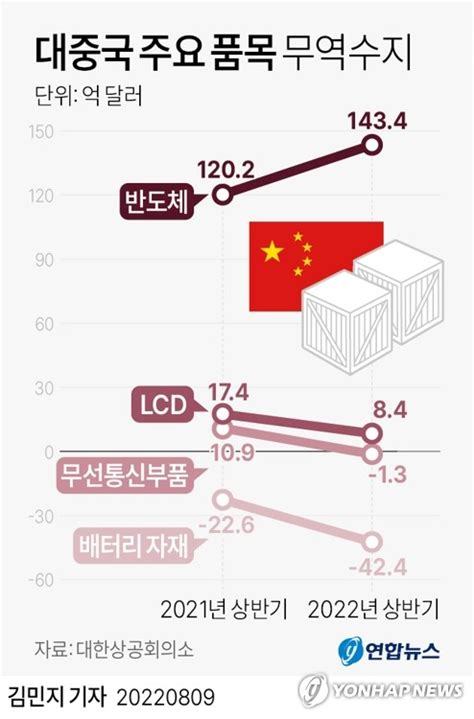 그래픽 대중국 주요 품목 무역수지 연합뉴스