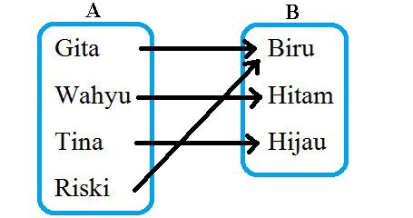 Relasi Dan Fungsi Aturan Relasi Yang Ditunjukkan Oleh Diagram Panah Riset