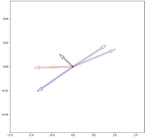 Python How To Use Different Linestyles In A Quiver Plot Stack Overflow