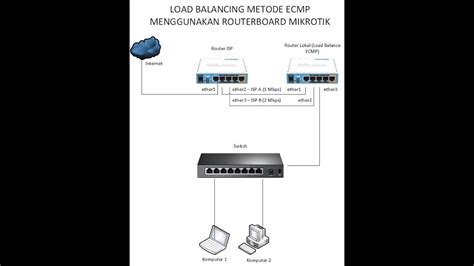 Menggabungkan 2 Provider ISP Dalam Satu Routerboard Mikrotik Dengan