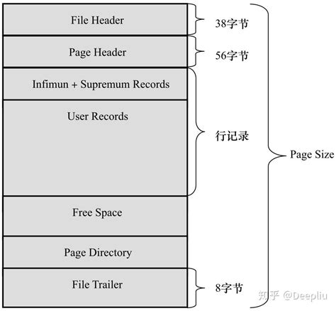 【总结】mysql技术内幕四：innodb表的逻辑存储及实现 知乎