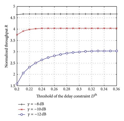 normalized throughput ℛ versus threshold of the delay constraint with download scientific