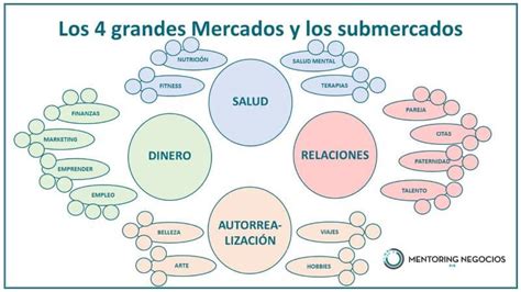 Nichos De Mercado Ejemplos Para Emprender