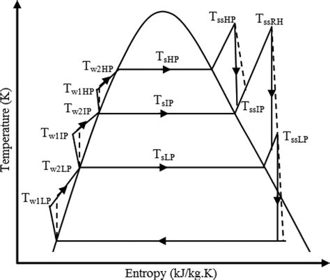 Temperatureentropy Diagram For Supplementary Firing Triple Pressure