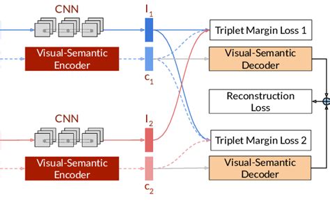we build a visual semantic embedding using a small amount of download scientific diagram