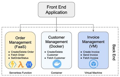 Serverless Functions For Microservices Probably Yes But Stay Flexible