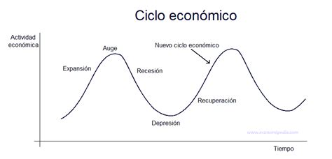 Ciclo económico Qué es definición y concepto Economipedia