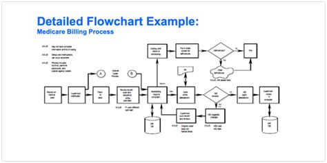 Free Flowchart Templates For Word Powerpoint Excel And Google Docs