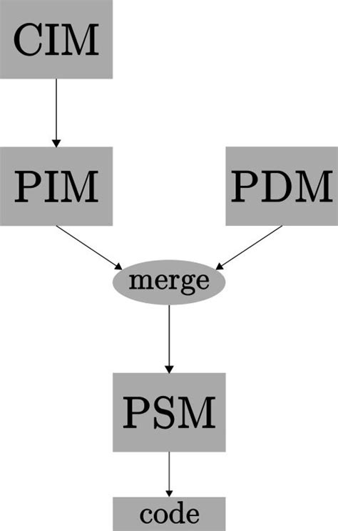 3 model driven architecture overview from [144] download scientific diagram