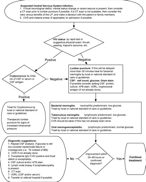 The Medical Management Of Central Nervous System Infections In Uganda