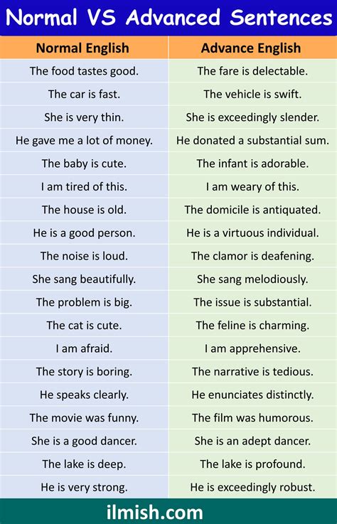 Normal English Vs Advanced English Sentences For Conversation Ilmish
