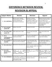 DIFFERENCE BETWEEN REVIEW REVISION And A 8 DIFFERENCE BETWEEN REVIEW