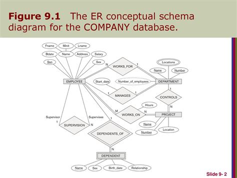 Relational Database Design By Er And Eer To Relational Mapping Ppt