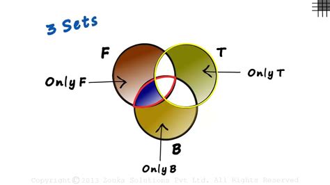 Using Venn Diagrams To Represent Sets And Set Operations YouTube