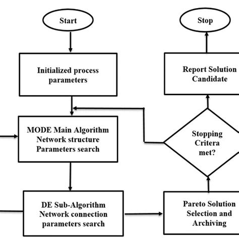 flowchart of the proposed hybrid mode de narx algorithm download scientific diagram