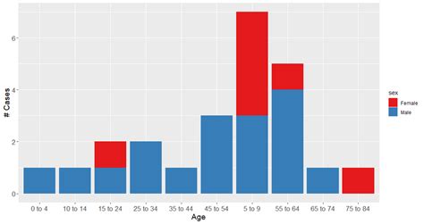 Ggplot2 How To Change The Position Of Axis Label In Ggplot In R
