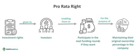 Pro Rata Rights What Is It Examples Calculations Pros Cons