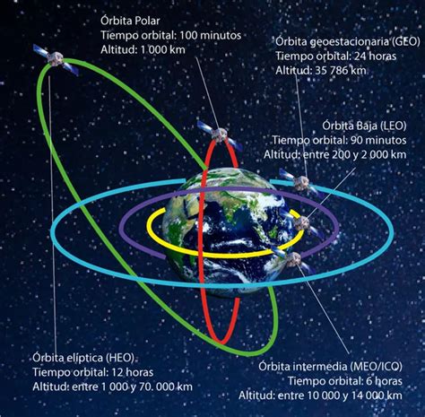 Cuáles son las principales órbitas que siguen los satélites