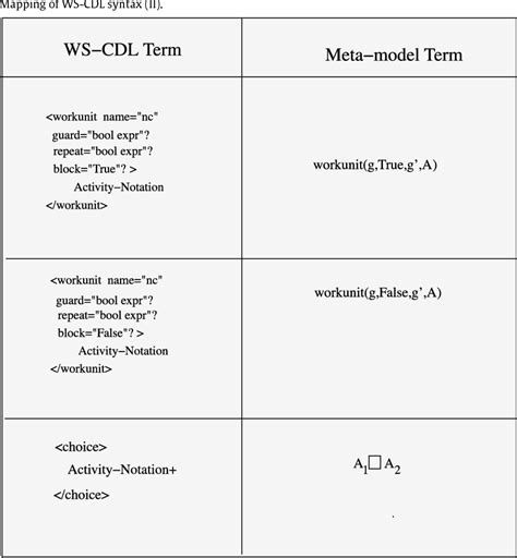 table 2 from validation and verification of web services choreographies by using timed automata
