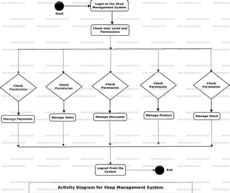 Er Diagram For Shop Management System